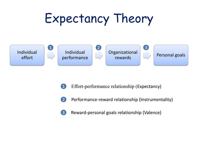 Expectancy theory | PPT