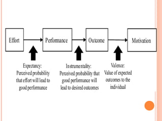 Expectancy Theory in management for mba.ppt