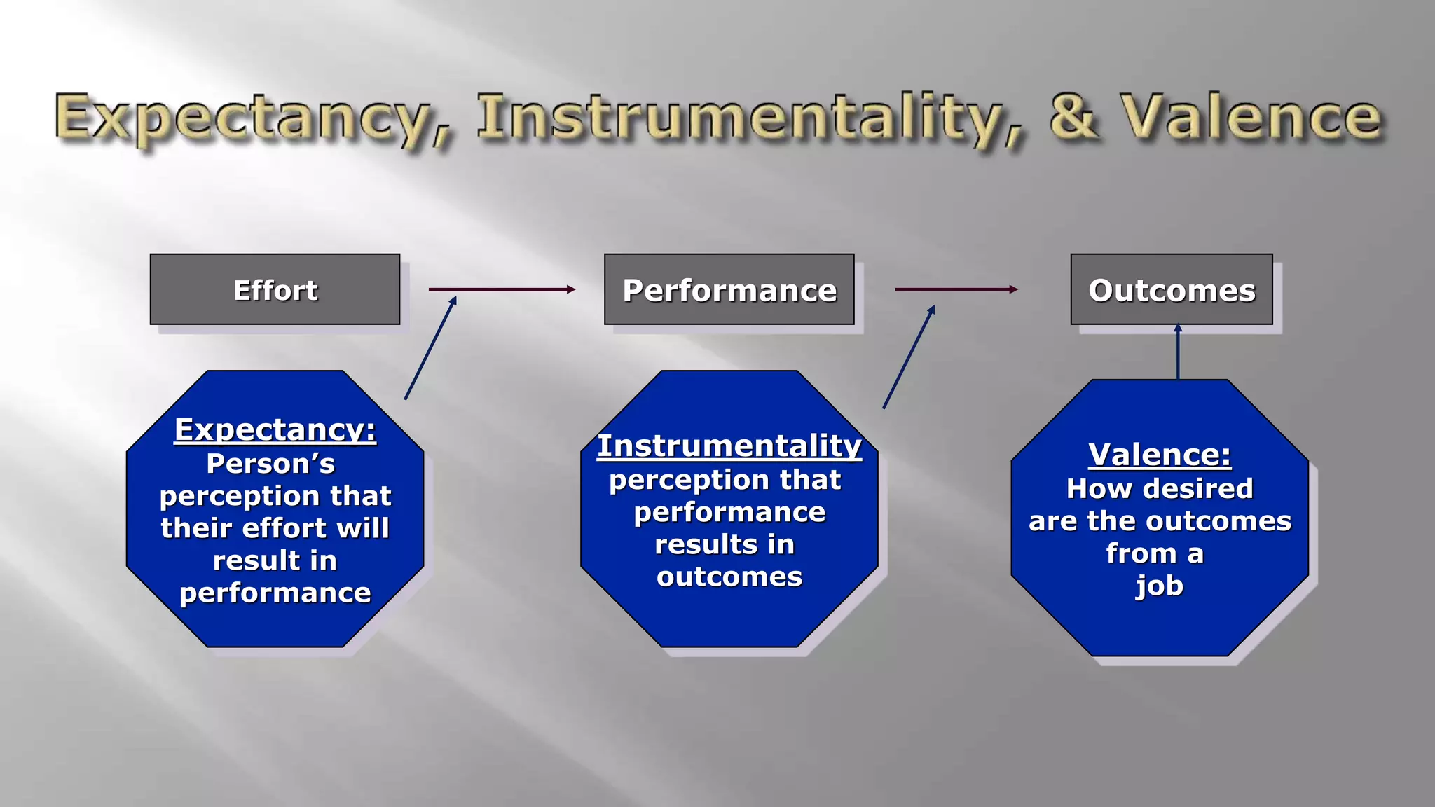 Expectancy theory victor vroom | PPTX