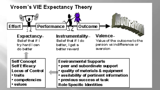 Expectancy theory victor vroom | PPT