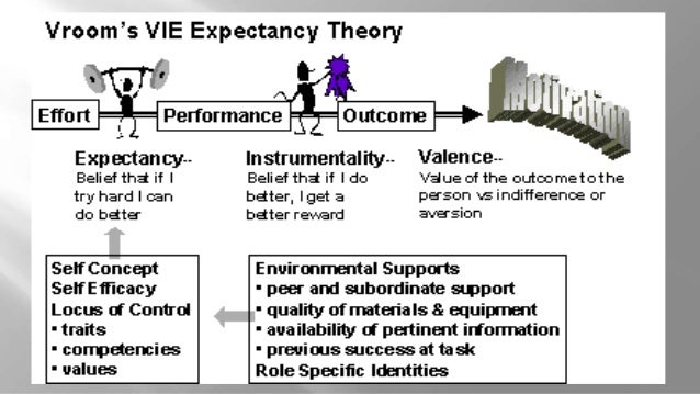 Expectancy theory victor vroom