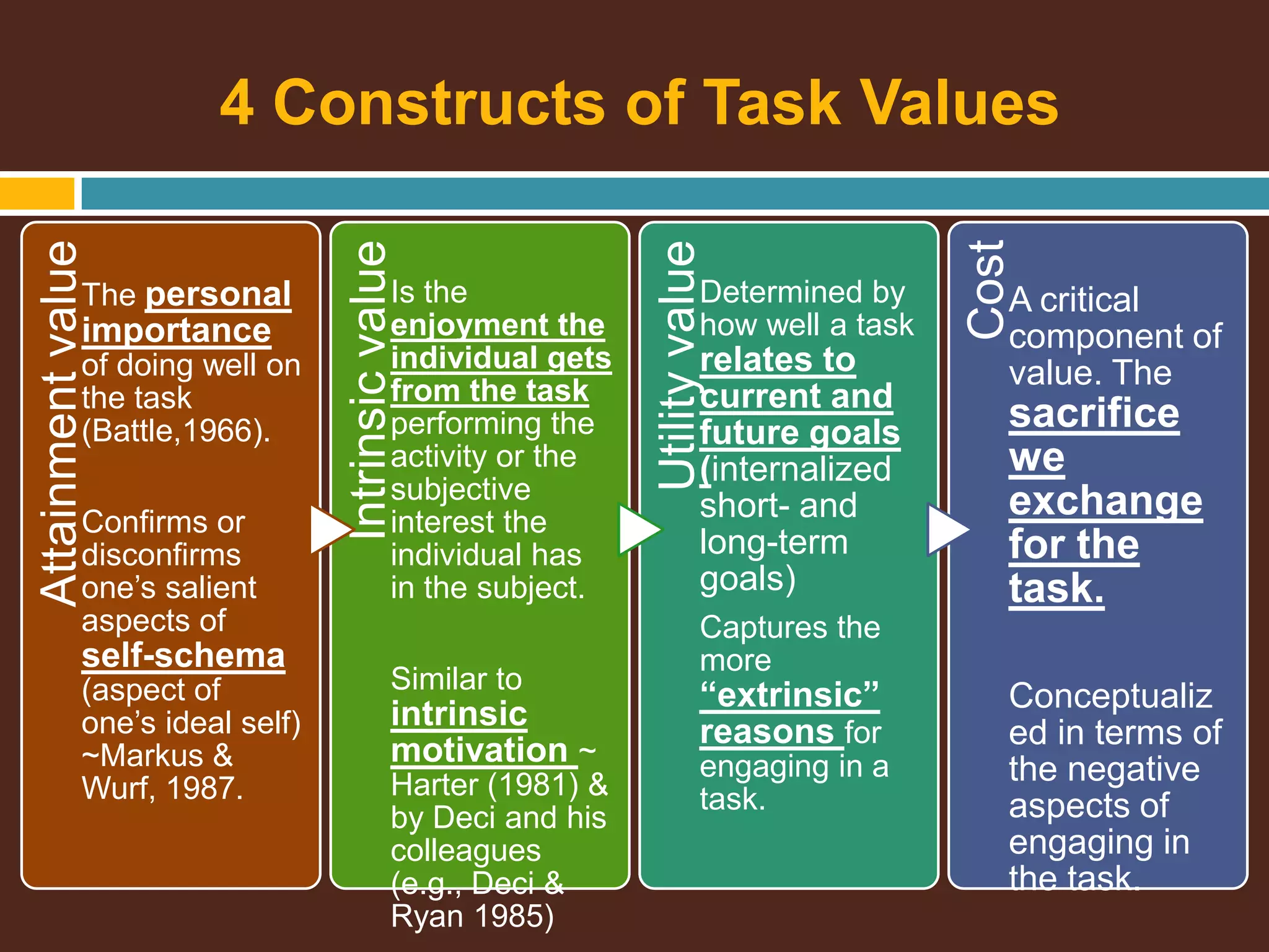 Expectancy value theory | PPTX