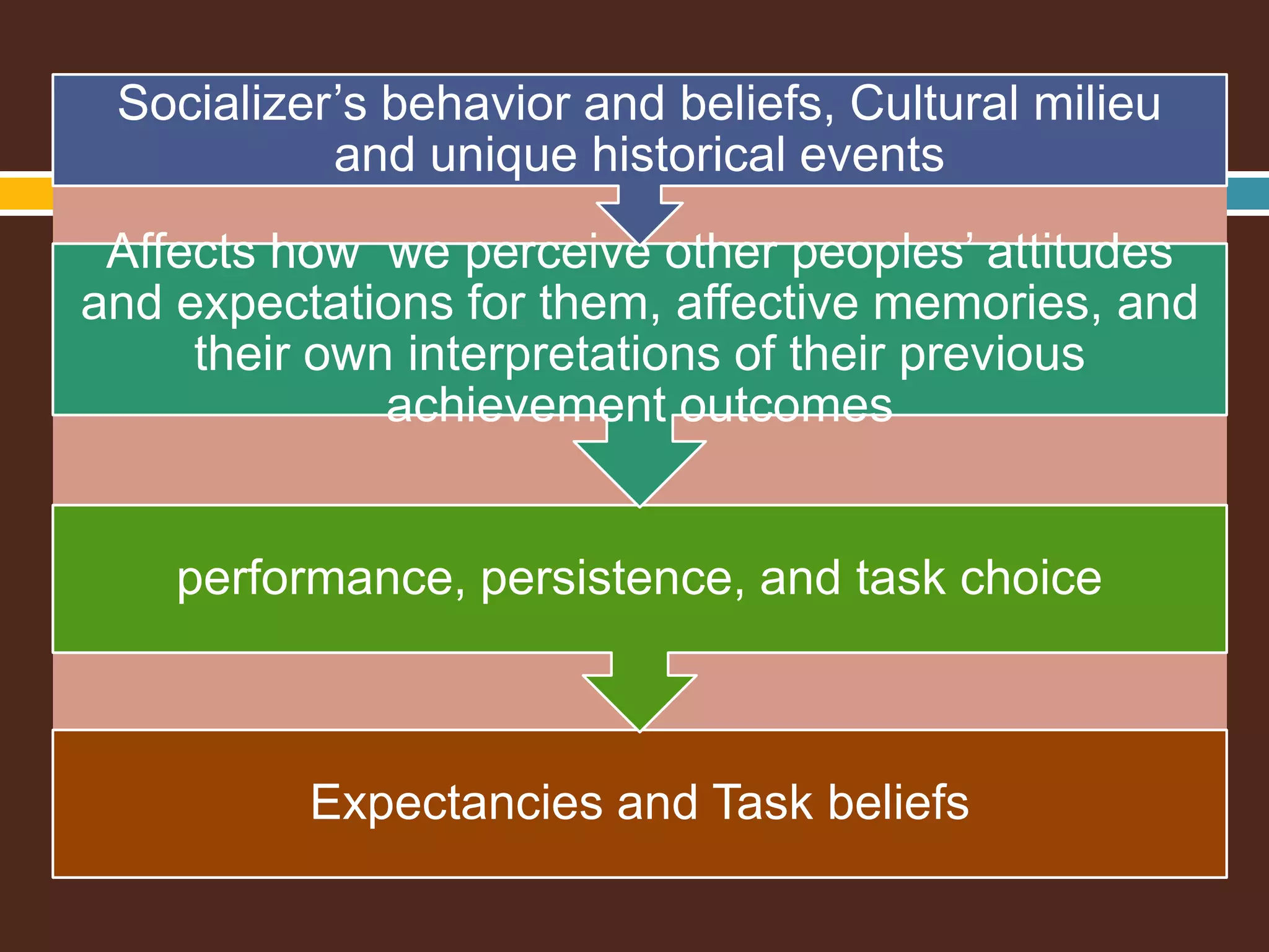 Expectancy value theory | PPTX