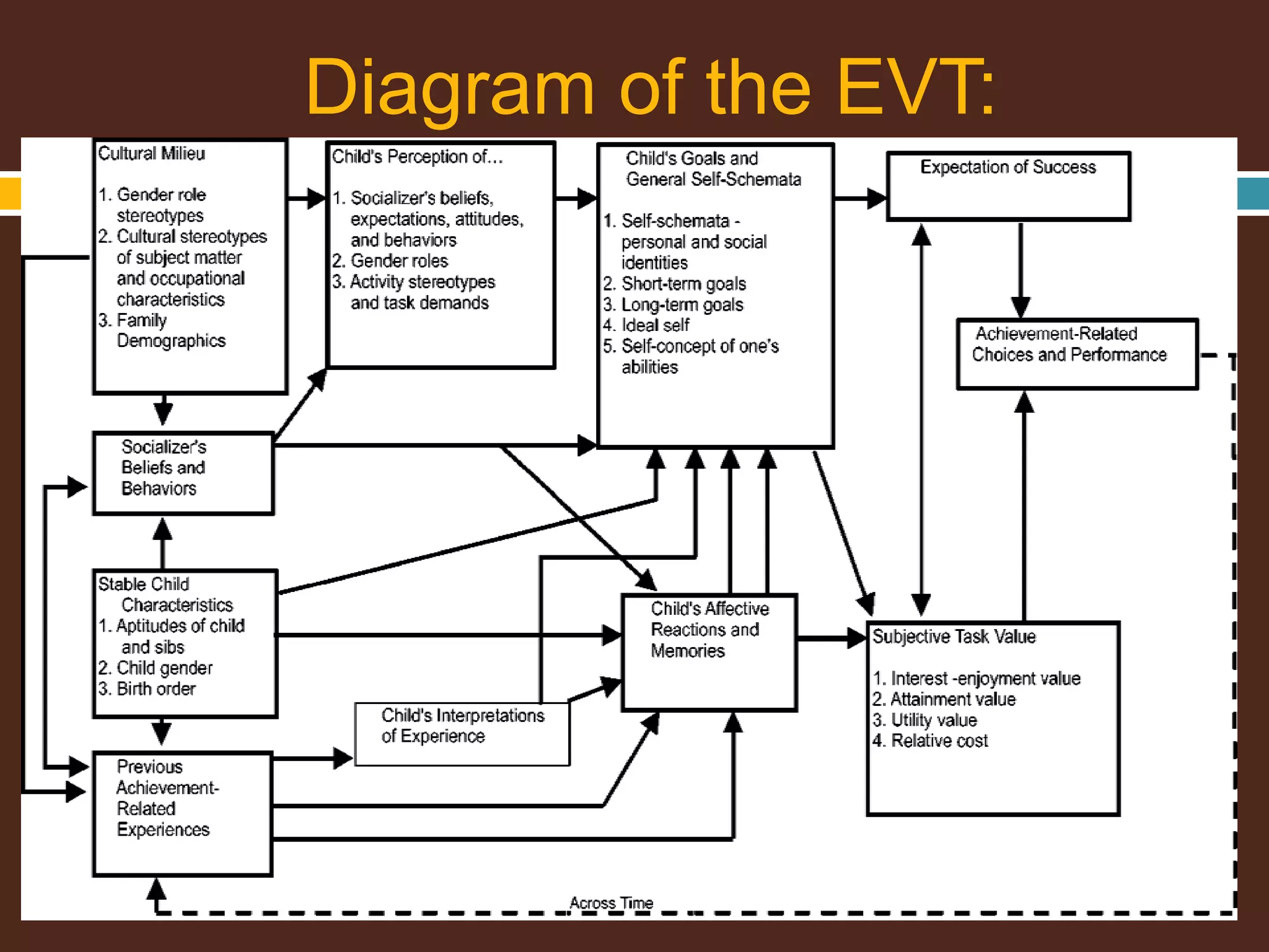 Expectancy value theory | PPTX