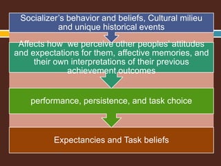 Expectancy value theory | PPTX