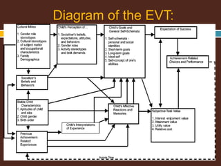 Expectancy value theory | PPTX