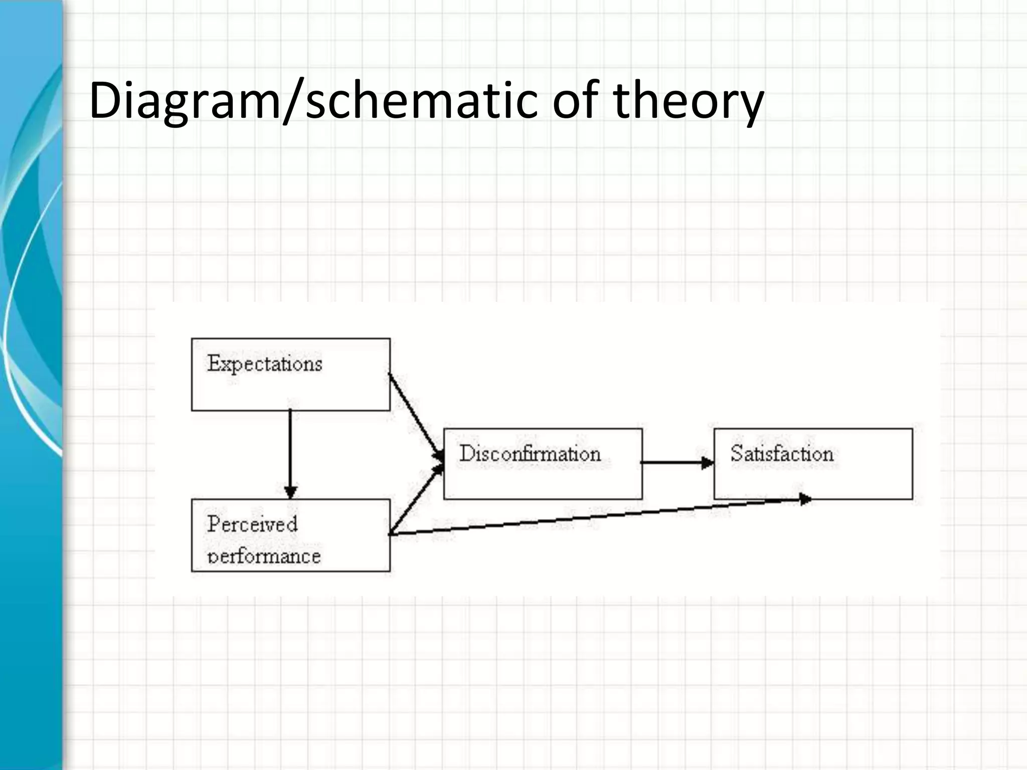 Expectation confirmation theory -English | PPTX