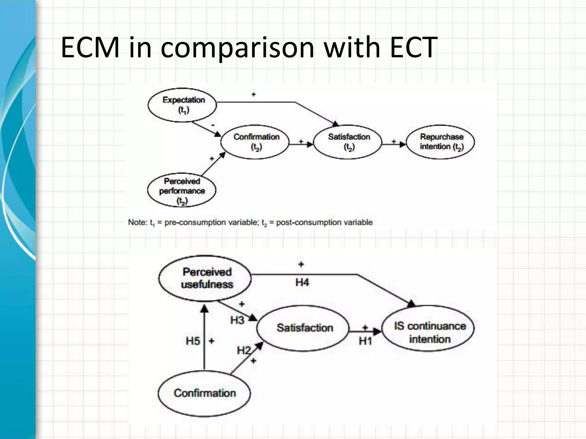 Expectation confirmation theory -English | PPTX