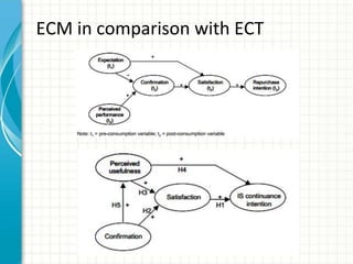 Expectation confirmation theory -English | PPTX
