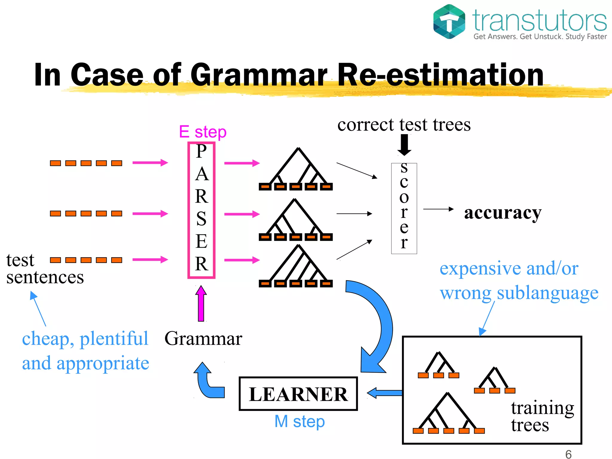 Expectation Maximization Statistics Ppt Technology And Computing