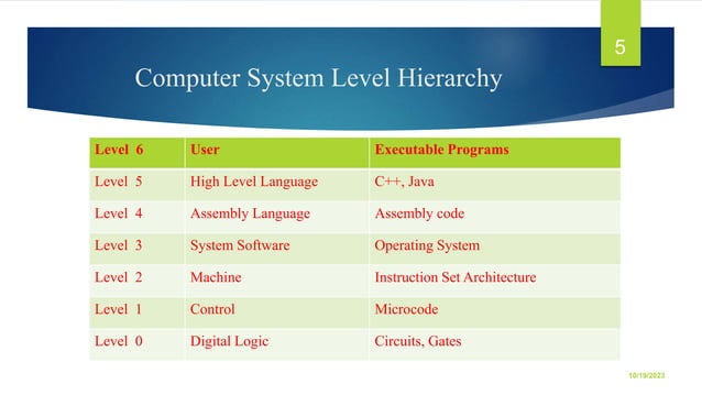 BCS302- Digital Design and computer organization -VTU-2022 scheme-Expectation setting ppt | PPT ...