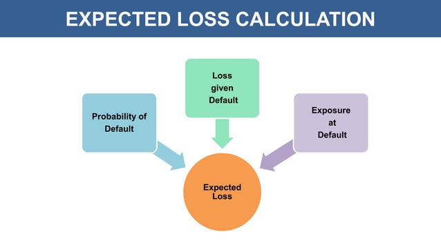Expected loss | PPTX | Business Accounting & Finance | Business