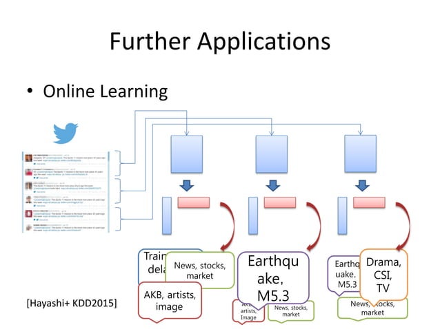 Expected Tensor Decomposition With Stochastic Gradient Descent Ppt
