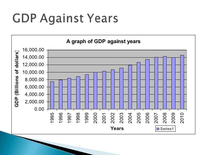 Expected us gdp growth rate presentation