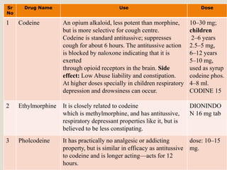 Expectorant and antitussives | PPTX