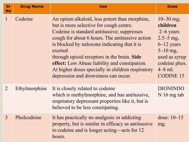 Expectorant and antitussives | PPTX