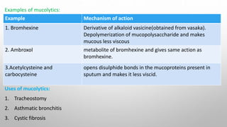 Expectorant and antitussives brief introduction | PPT