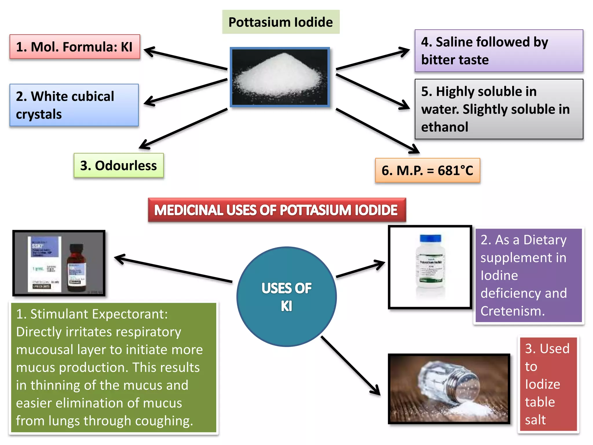 Expectorants (PCI syllabus, B.Pharm) | PPTX