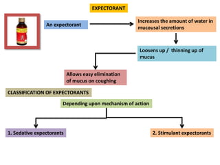 Expectorants (PCI syllabus, B.Pharm) | PPTX