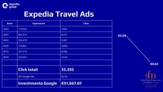 Simone Puorto: Expedia Travel Ads: Rock the ROI! | PDF
