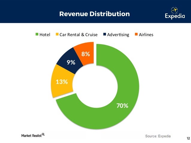 expedia profit margin