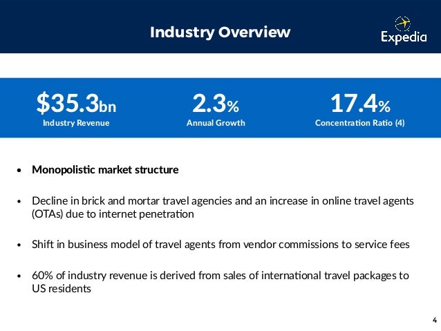 expedia profit margin