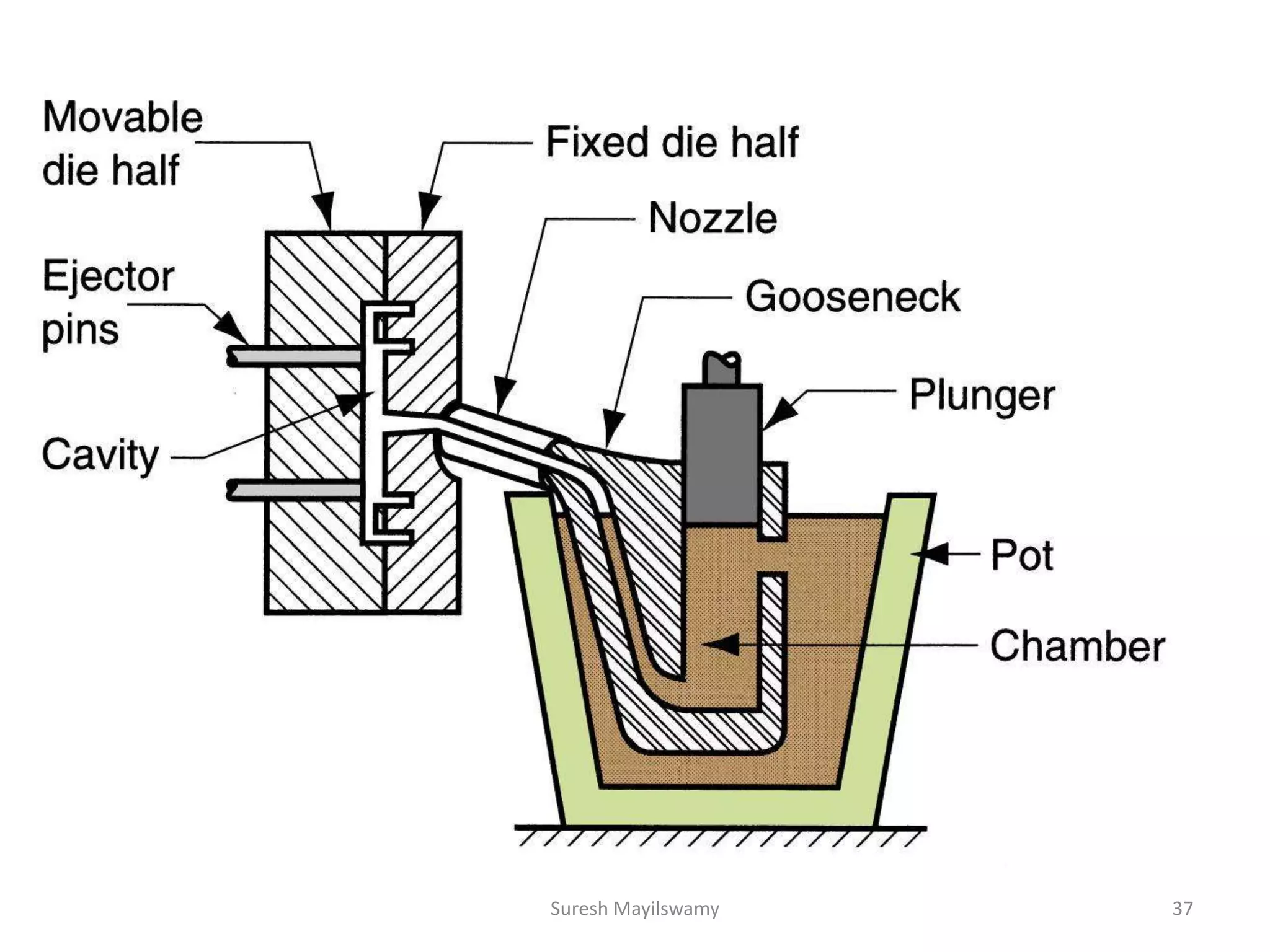 Expendable mould processes | PPT