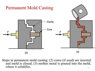 Expendable Mould Casting Process – GSDQ