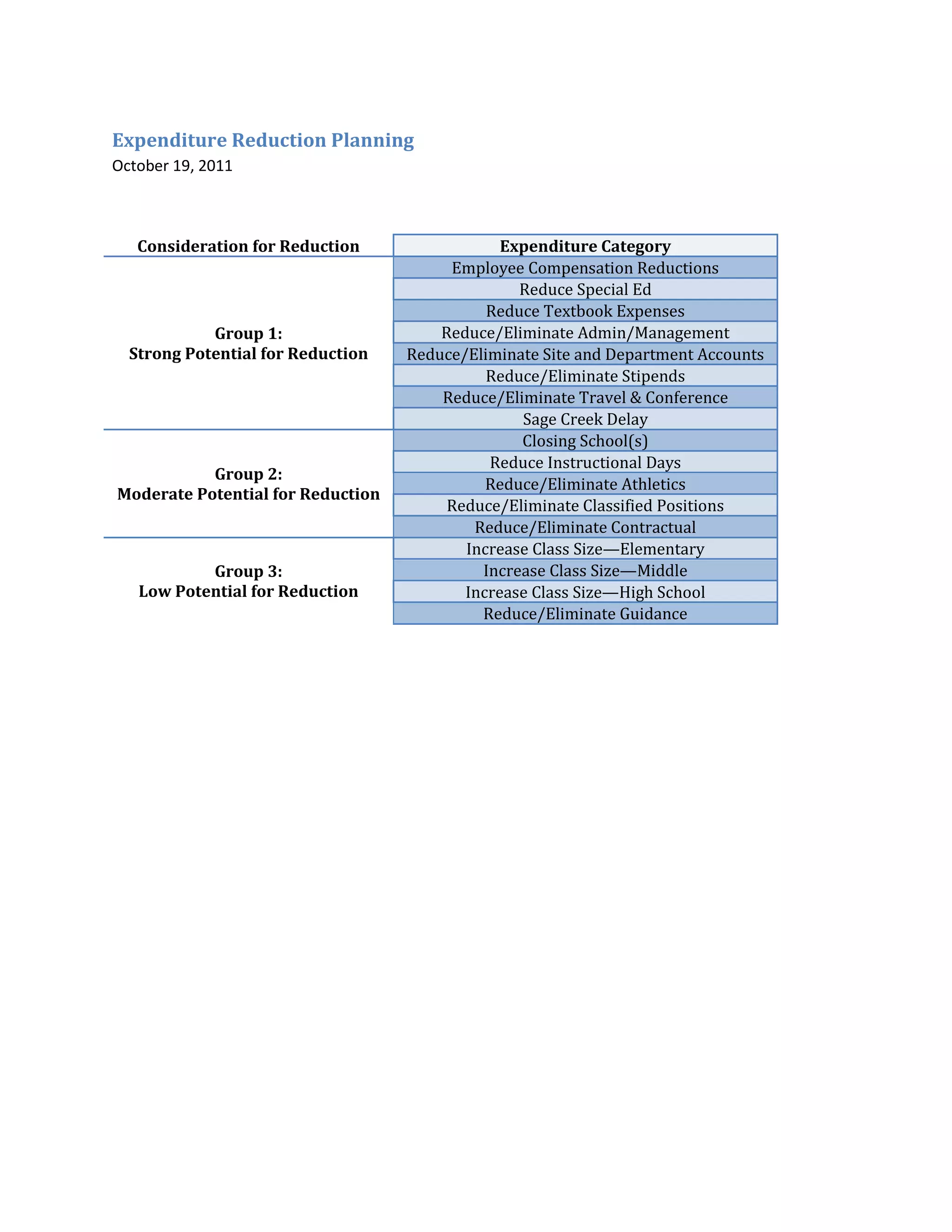 Expenditure Reduction Planning | PDF