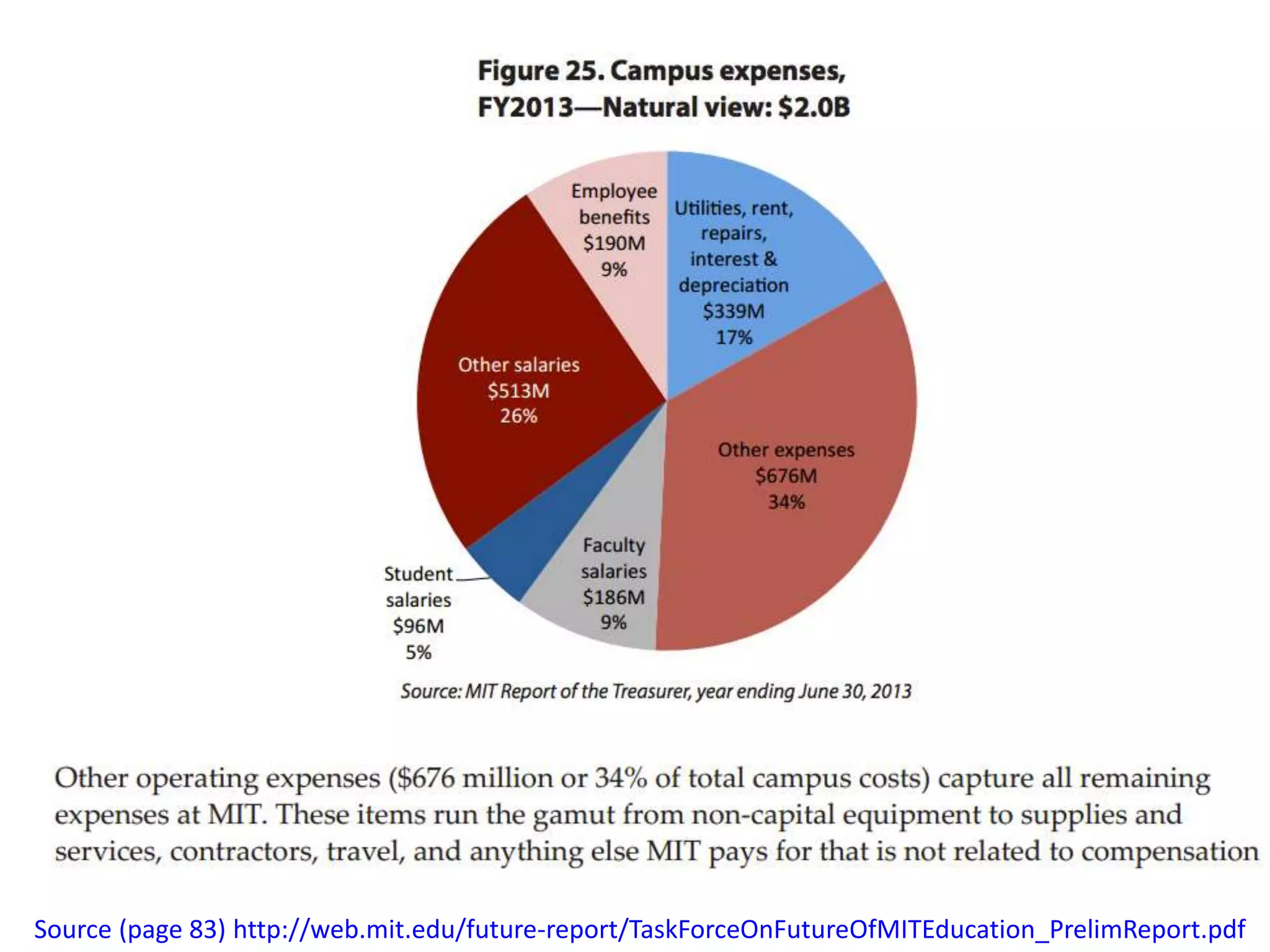Expenses and revenues of MIT | PPTX