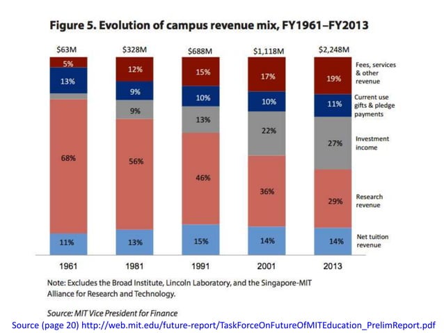 Expenses and revenues of MIT | PPT