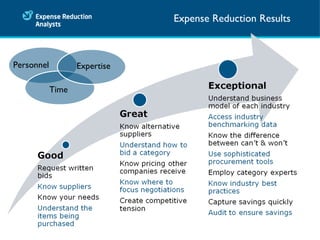 Expense Reduction | PPT | Business Accounting & Finance | Business