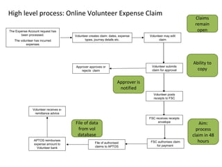 Vol S&P - Expenses walk thru sept v1 | PPT