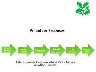 Vol S&P - Expenses walk thru sept v1 | PPT