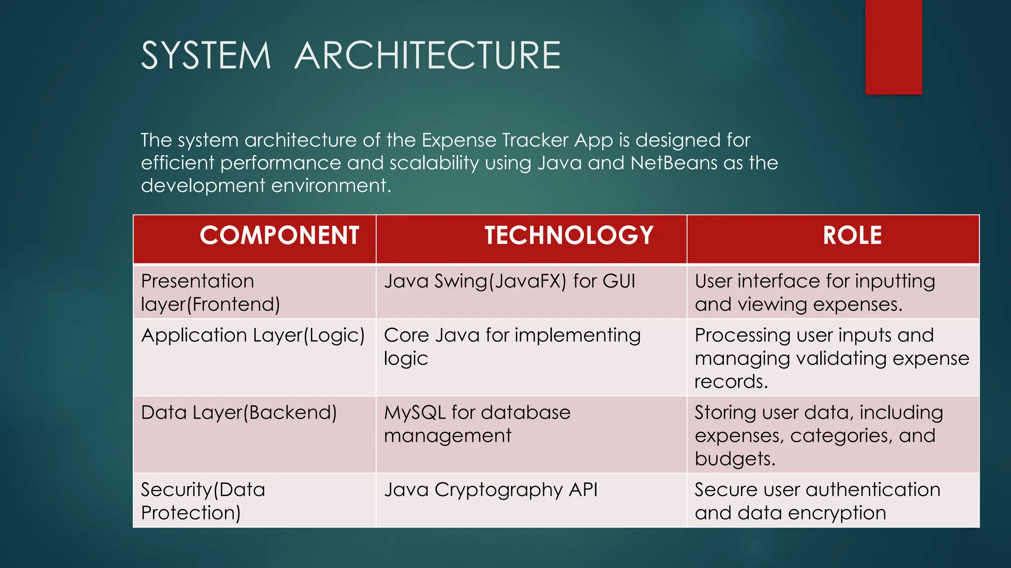 Expense Tracker AppIntroduction Background Problem statement Proposed ...