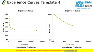 Experience Curve Analysis PowerPoint Presentation Slides | PDF