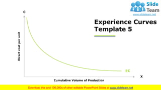 Experience Curve Analysis PowerPoint Presentation Slides | PDF
