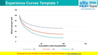 Experience Curves PowerPoint Presentation Slides | PDF