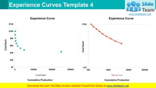 Experience Curves PowerPoint Presentation Slides | PDF
