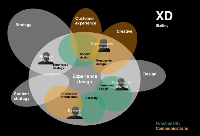Experience design
