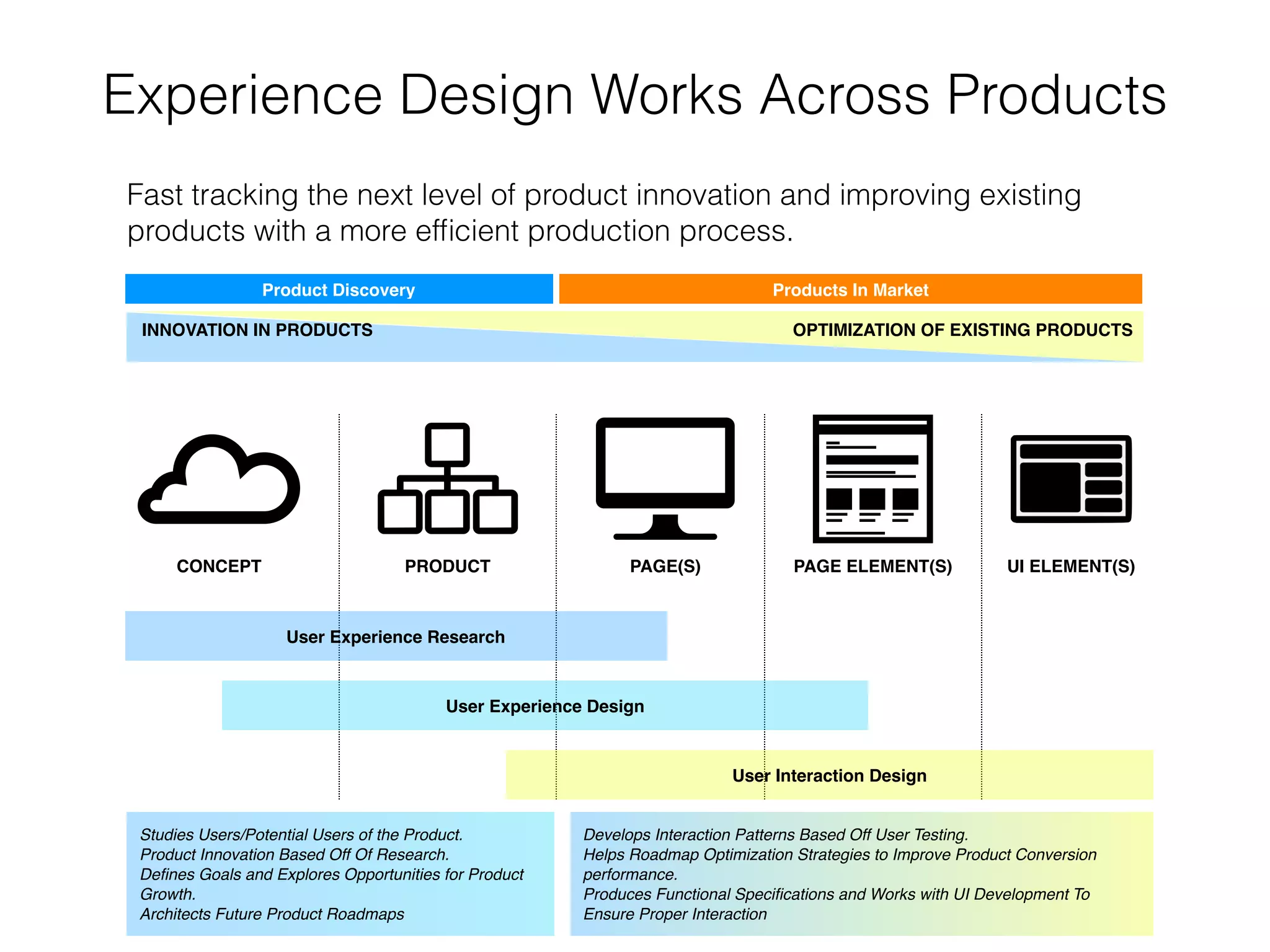 The Experience Design Framework A Design Thinking Guide For Product