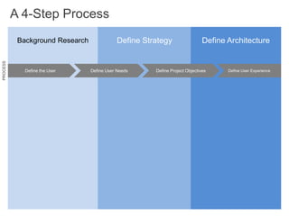Experience Design Framework | PPTX