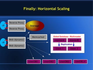 Experience In Building Scalable Web Sites Through Infrastructure's View ...