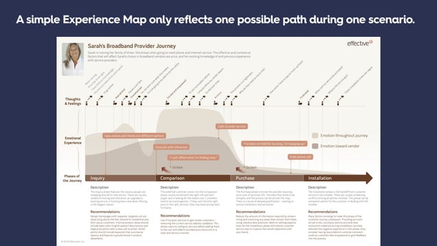 Experience maps method | PDF