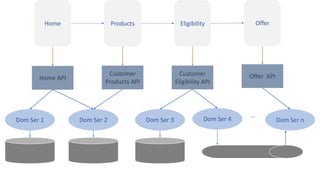 ExperienceProcessSystemAPI | PDF