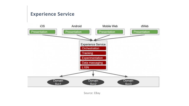 ExperienceProcessSystemAPI | PDF