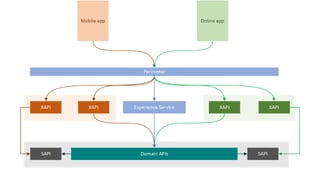 ExperienceProcessSystemAPI | PDF