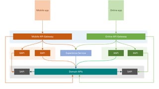 ExperienceProcessSystemAPI | PPT | Free Download