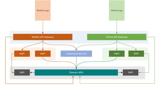 ExperienceProcessSystemAPI | PDF