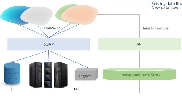 ExperienceProcessSystemAPI | PDF